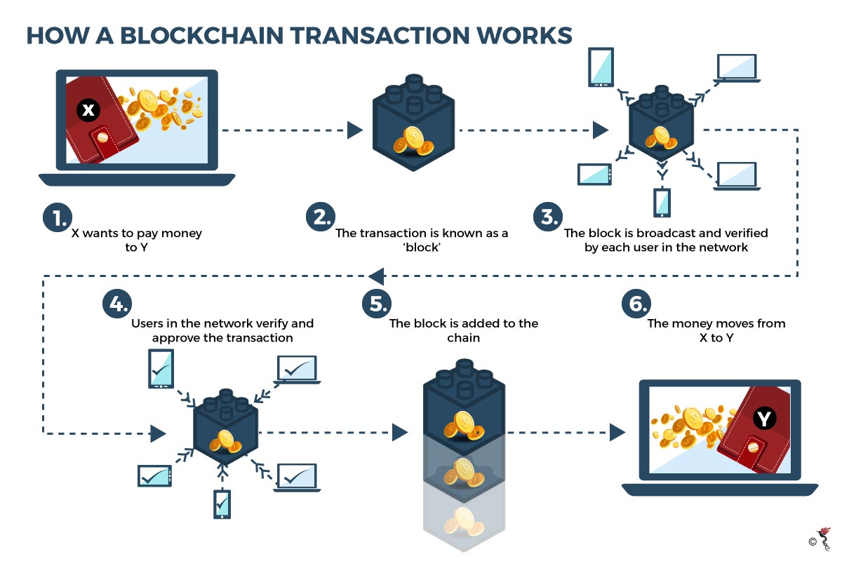 What is BlockChainTechnology ? – TechMohalla